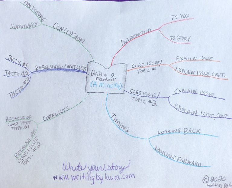 Writing Update and Memoir Mind Mapping – Writing By Laura